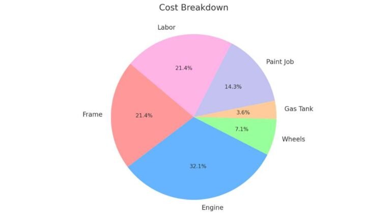 How Much Does The Captain America Chopper Cost To Build?